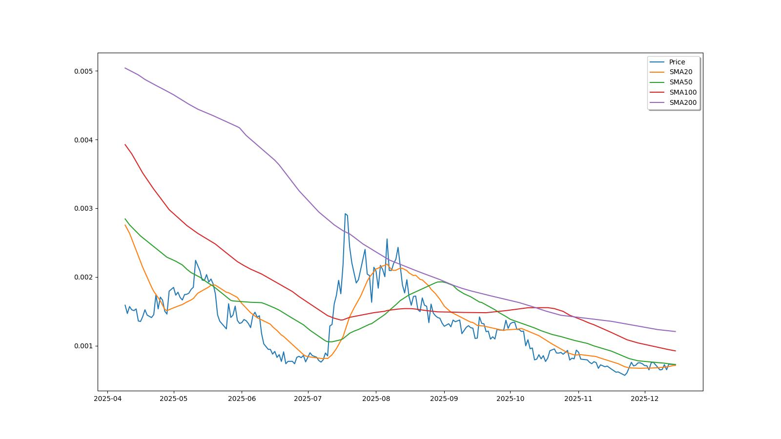 IguVerse IGUP Simple Moving Averages