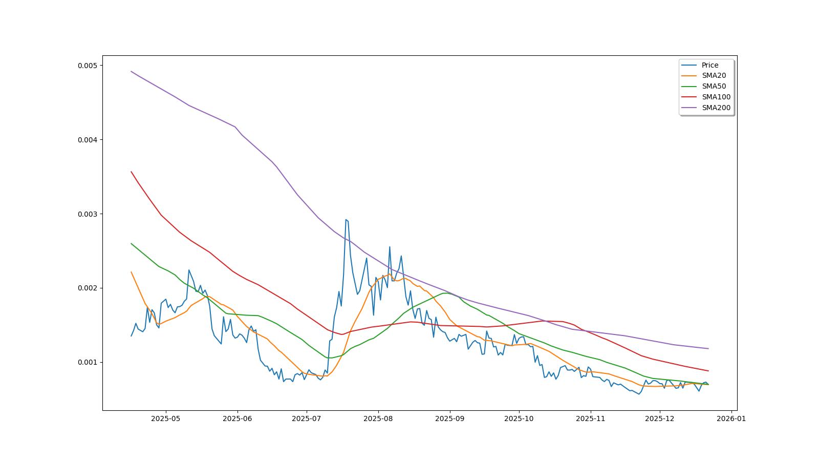 IguVerse IGUP Simple Moving Averages