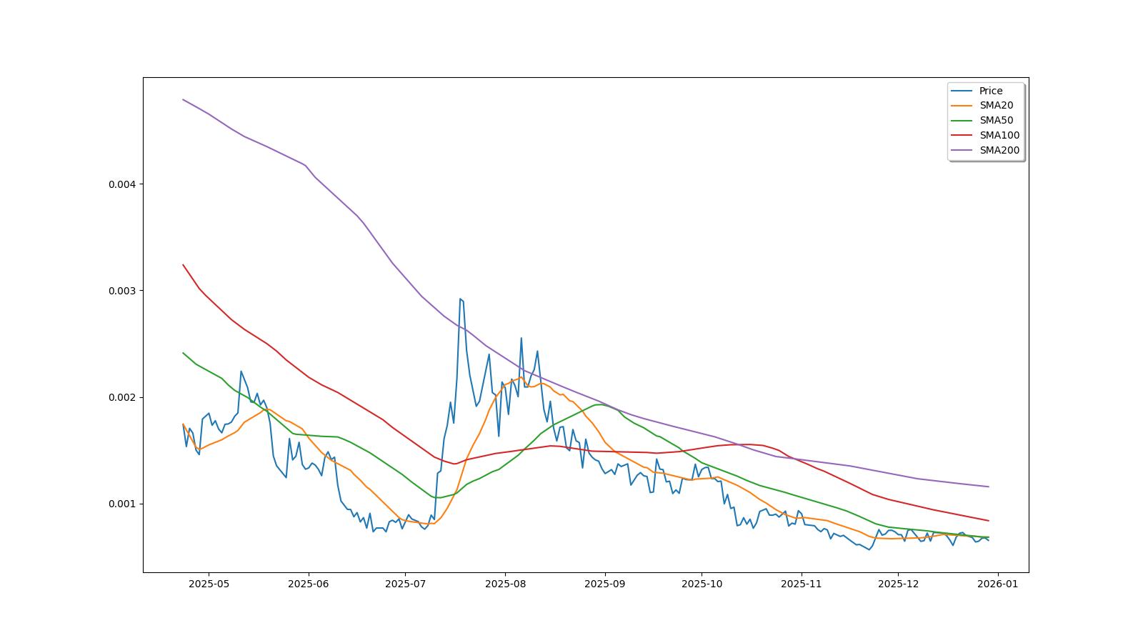 IguVerse IGUP Simple Moving Averages
