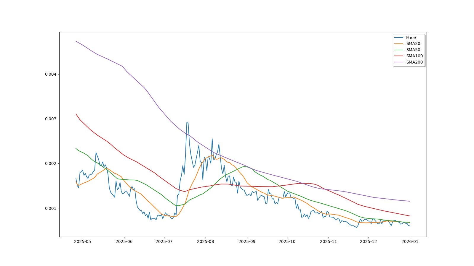 IguVerse IGUP Simple Moving Averages