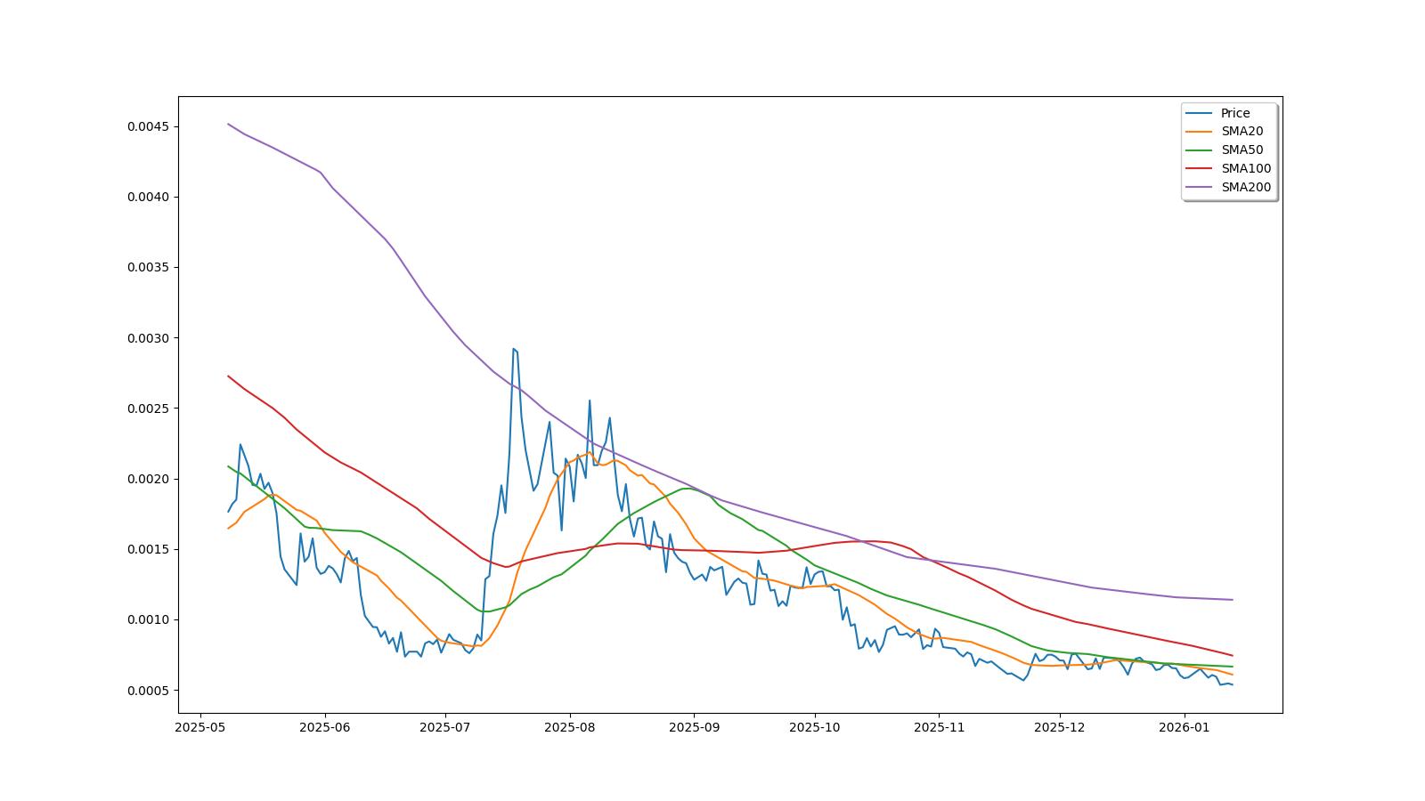 IguVerse IGUP Simple Moving Averages