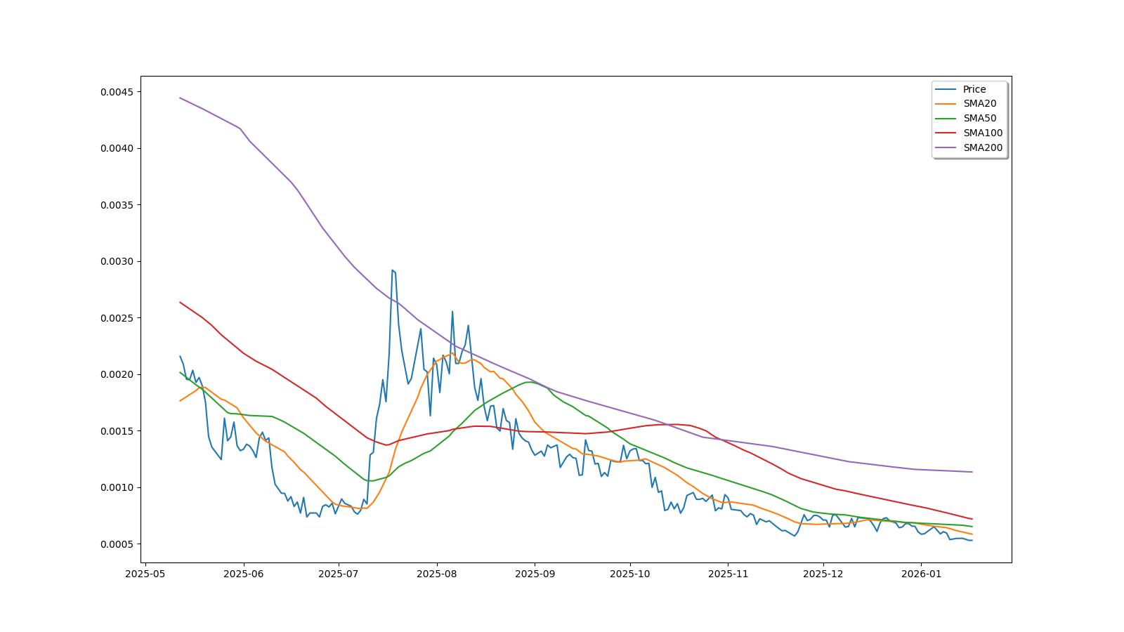 IguVerse IGUP Simple Moving Averages