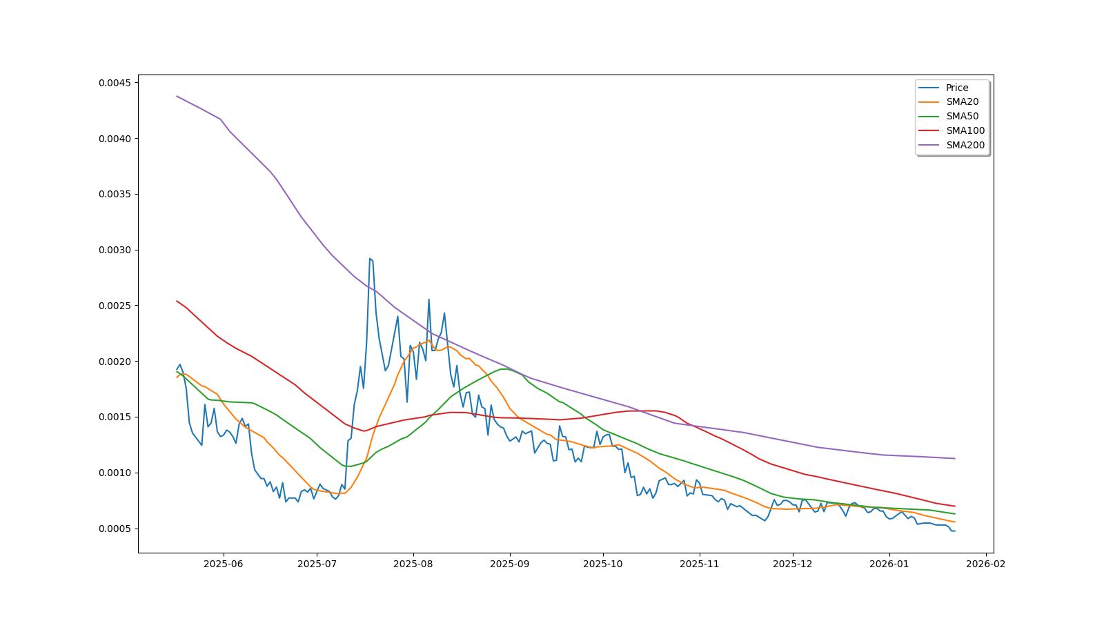 IguVerse IGUP Simple Moving Averages