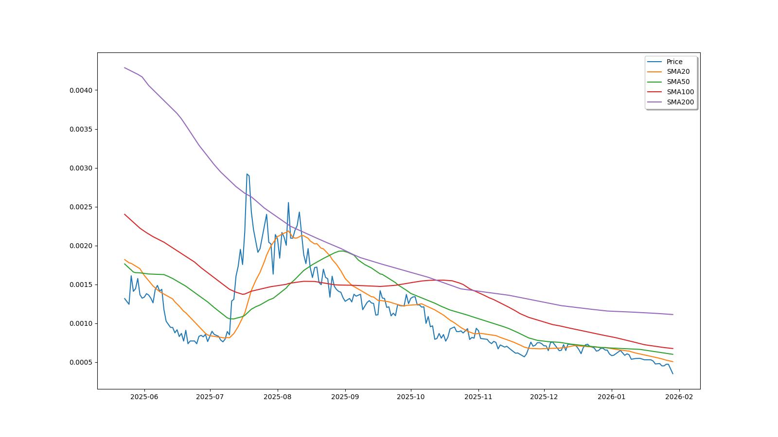 IguVerse IGUP Simple Moving Averages