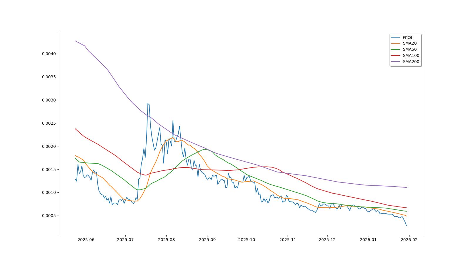 IguVerse IGUP Simple Moving Averages