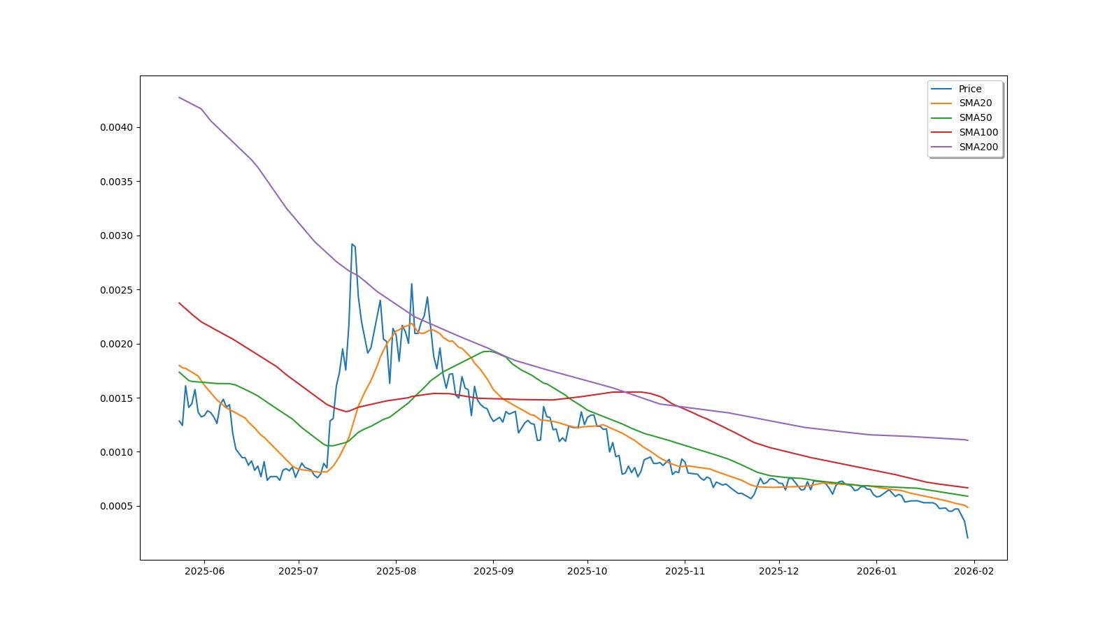 IguVerse IGUP Simple Moving Averages