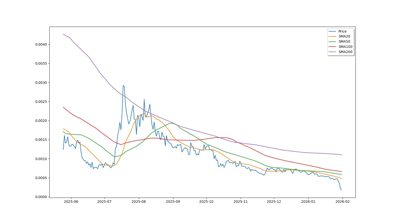 IguVerse IGUP Simple Moving Averages