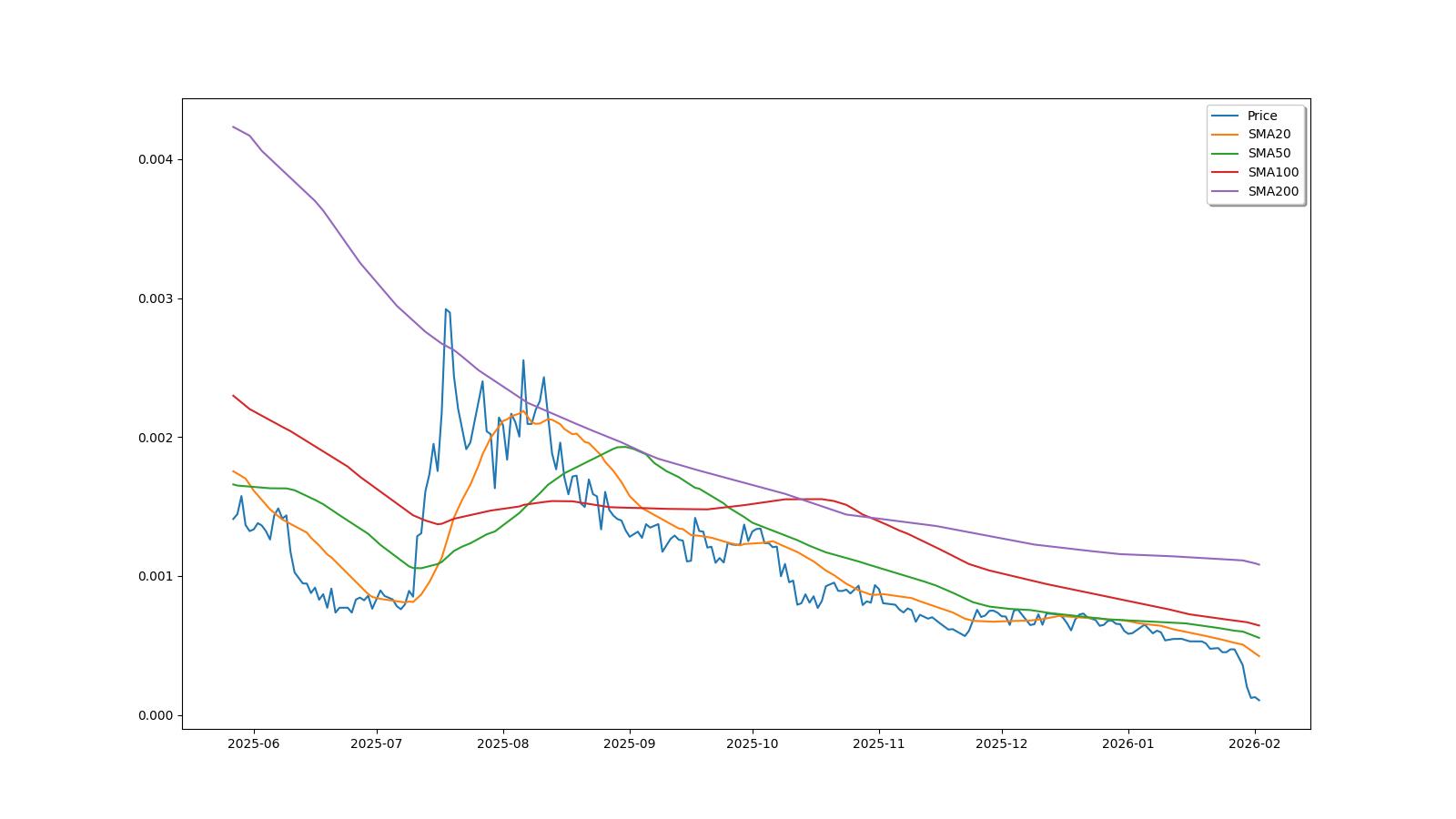 IguVerse IGUP Simple Moving Averages