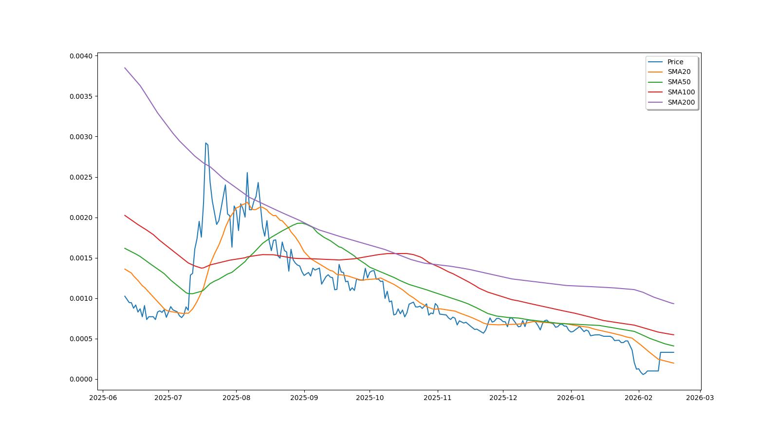 IguVerse IGUP Simple Moving Averages