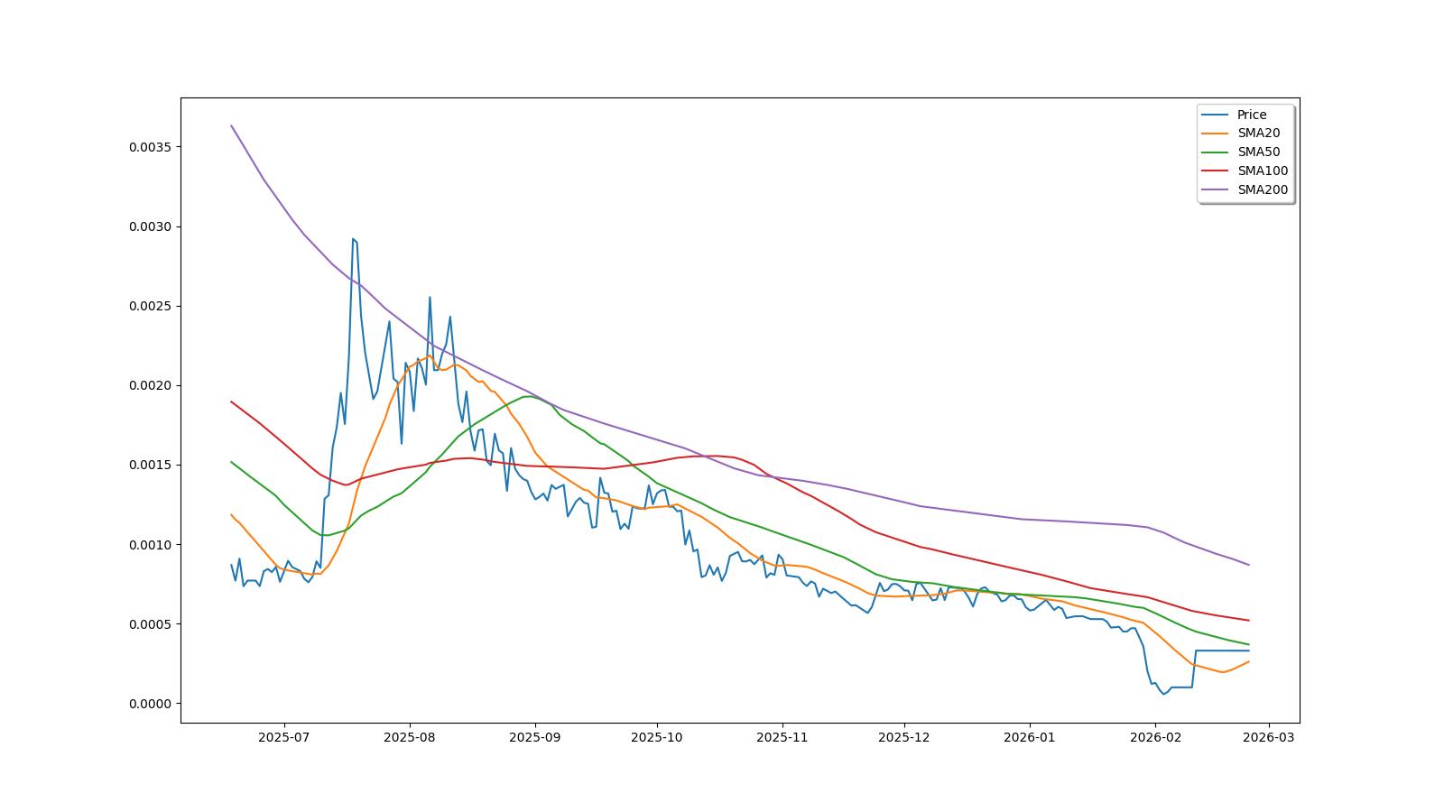 IguVerse IGUP Simple Moving Averages
