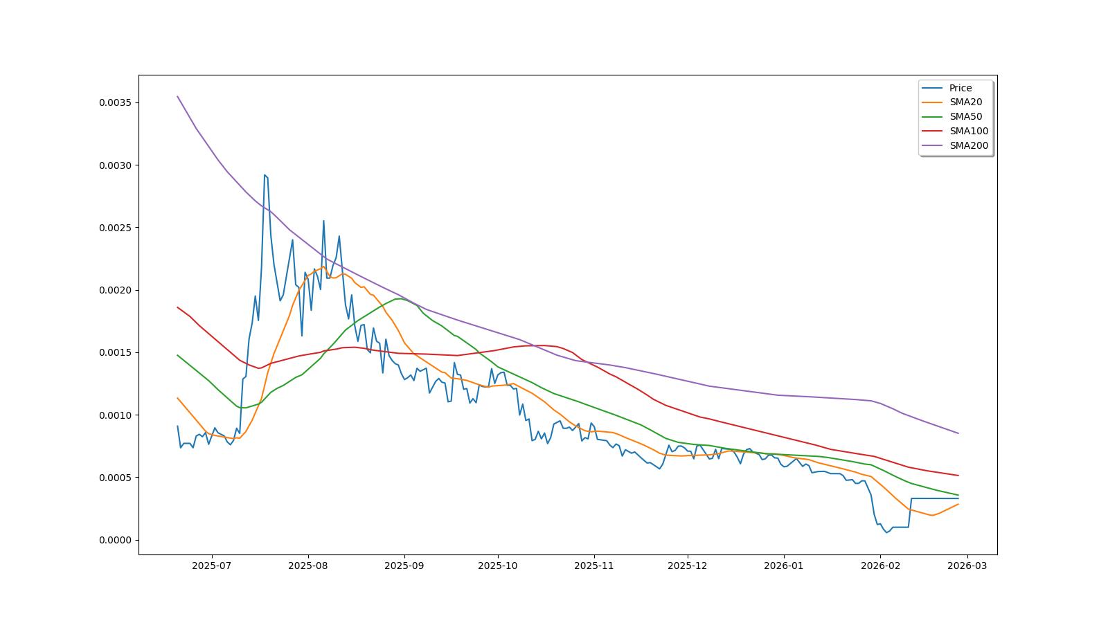 IguVerse IGUP Simple Moving Averages