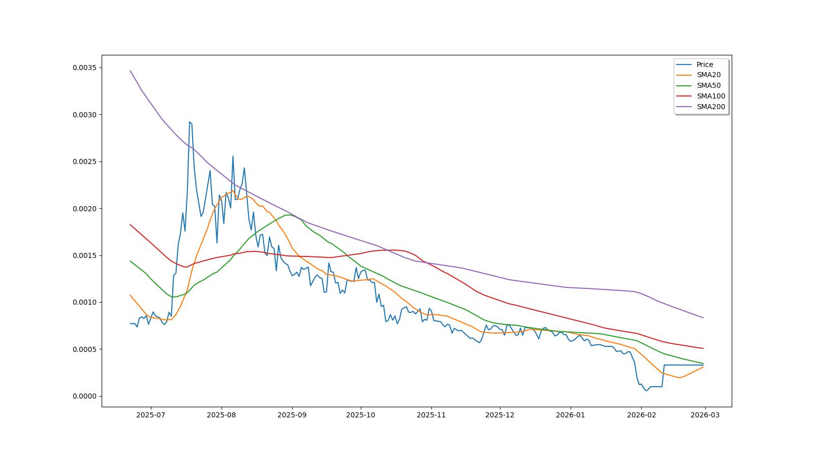 IguVerse IGUP Simple Moving Averages