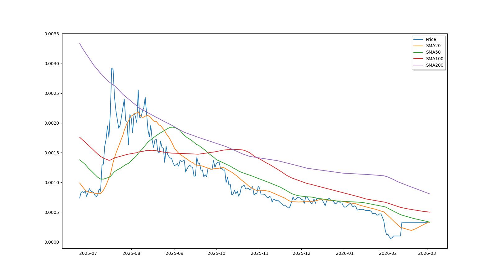 IguVerse IGUP Simple Moving Averages