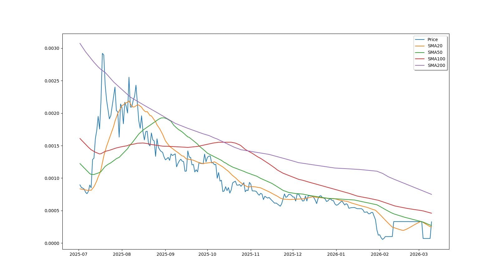 IguVerse IGUP Simple Moving Averages
