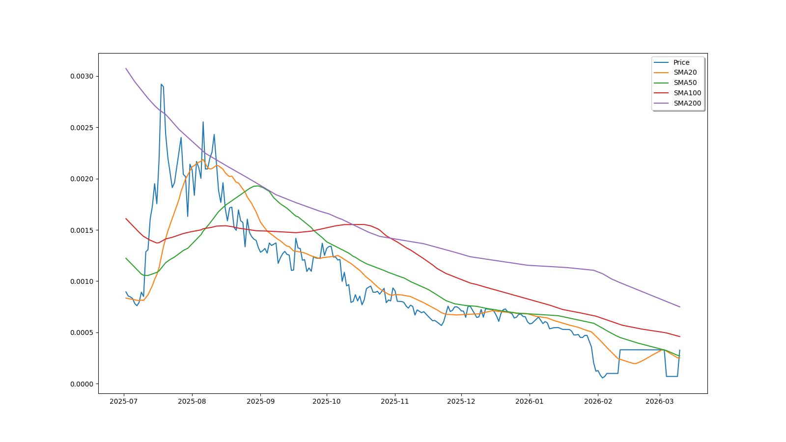 IguVerse IGUP Simple Moving Averages