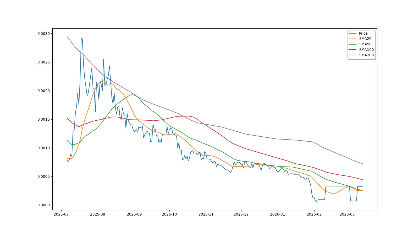 IguVerse IGUP Simple Moving Averages