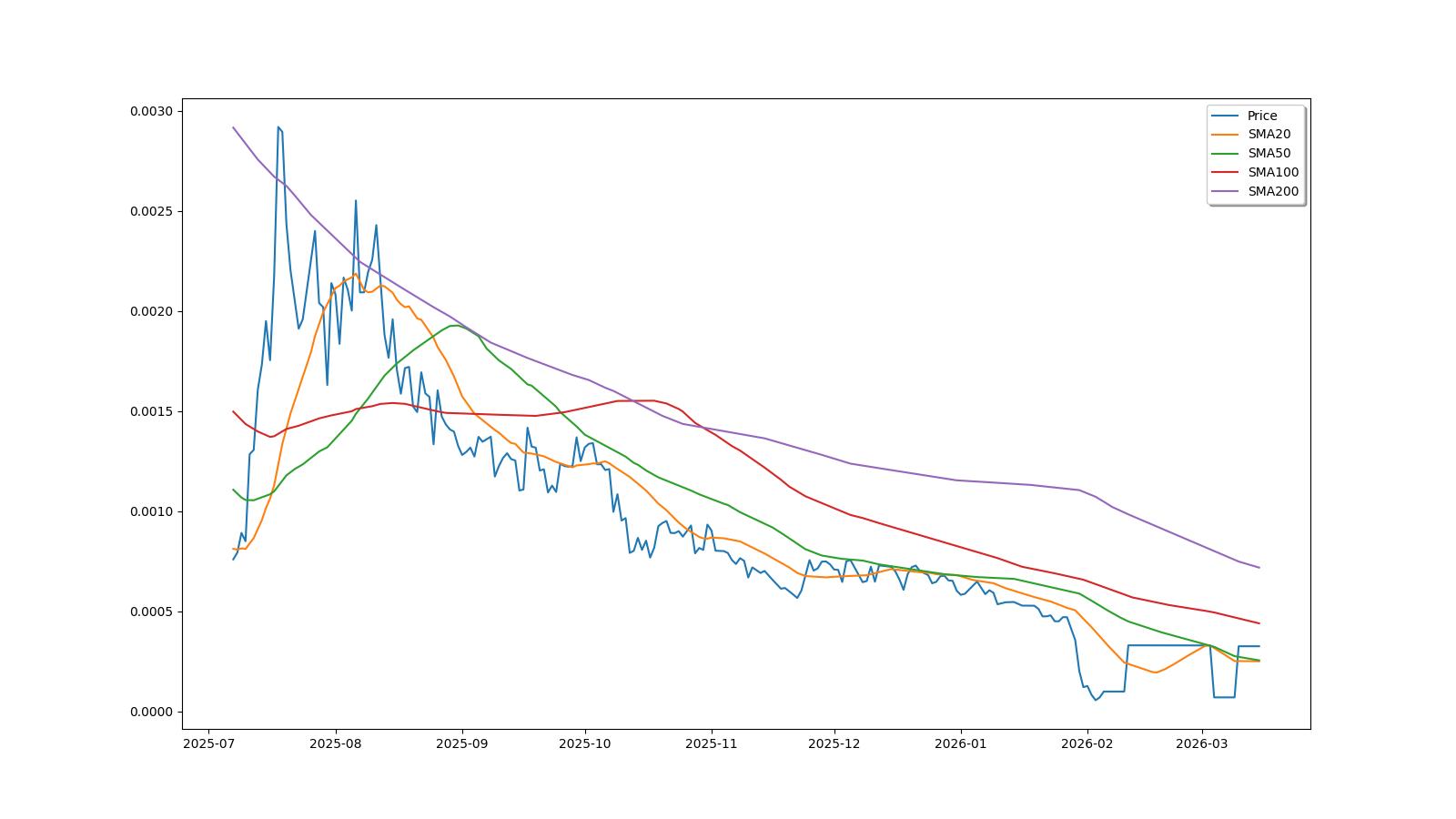 IguVerse IGUP Simple Moving Averages