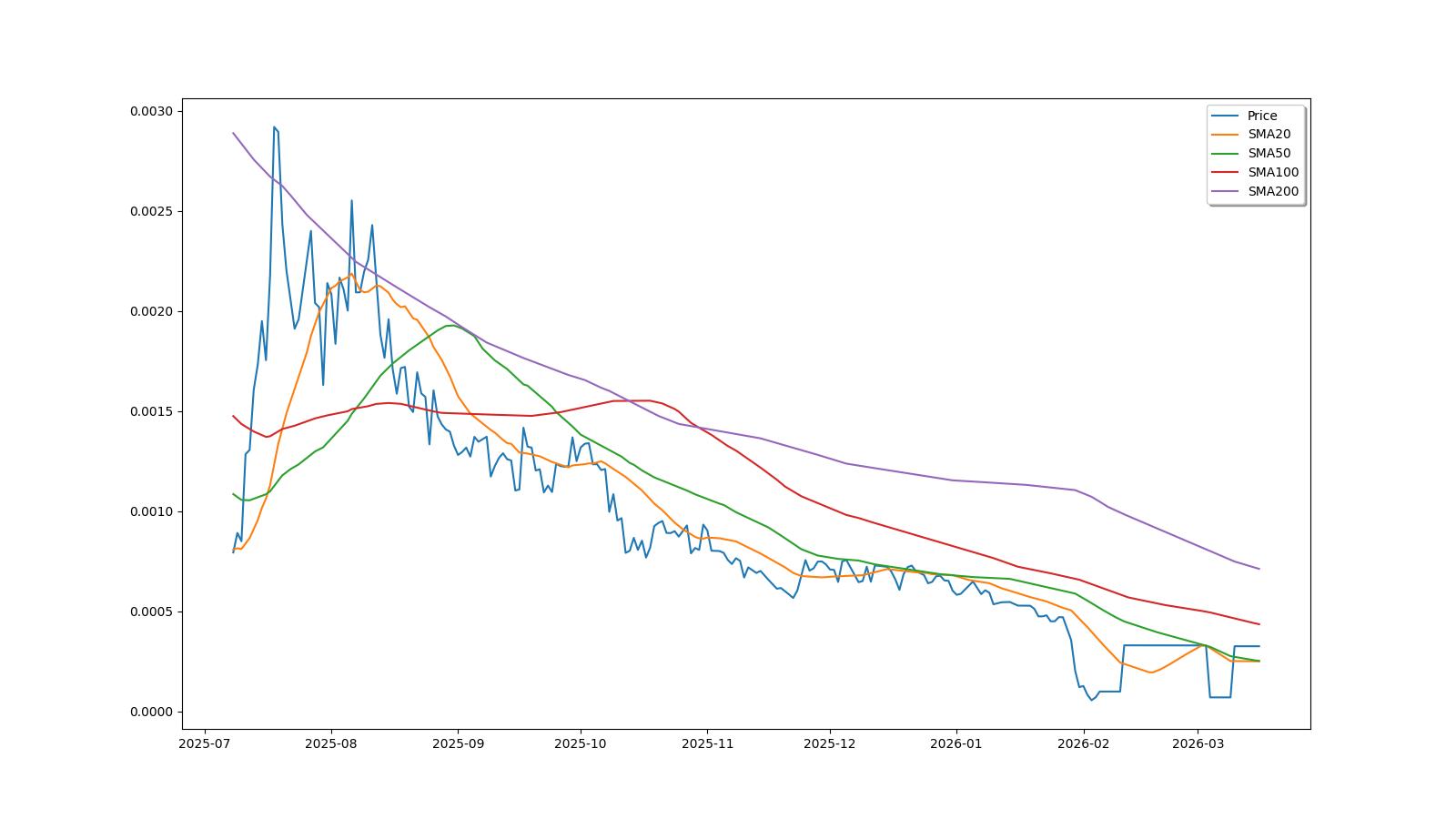 IguVerse IGUP Simple Moving Averages