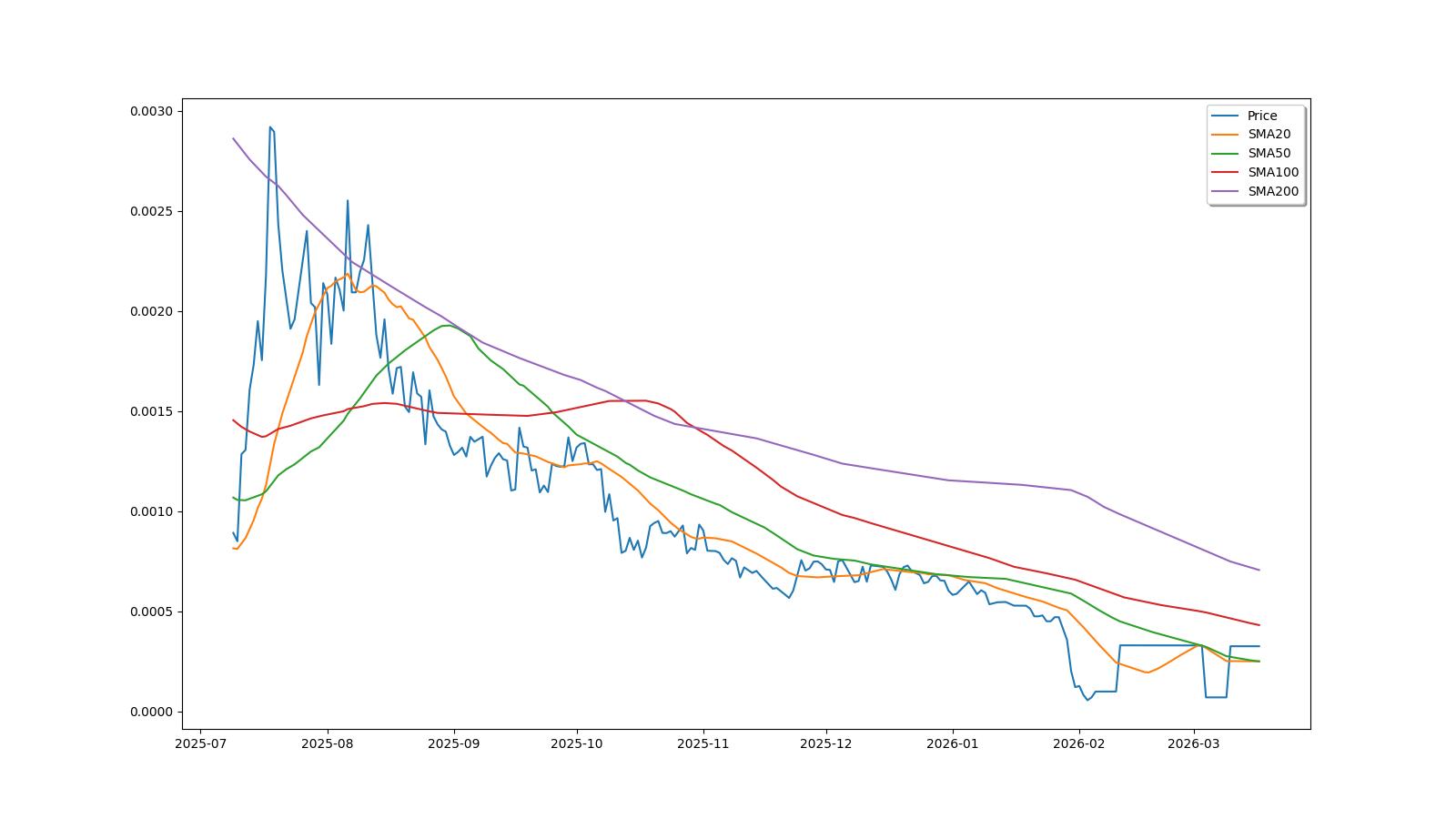 IguVerse Simple Moving Averages