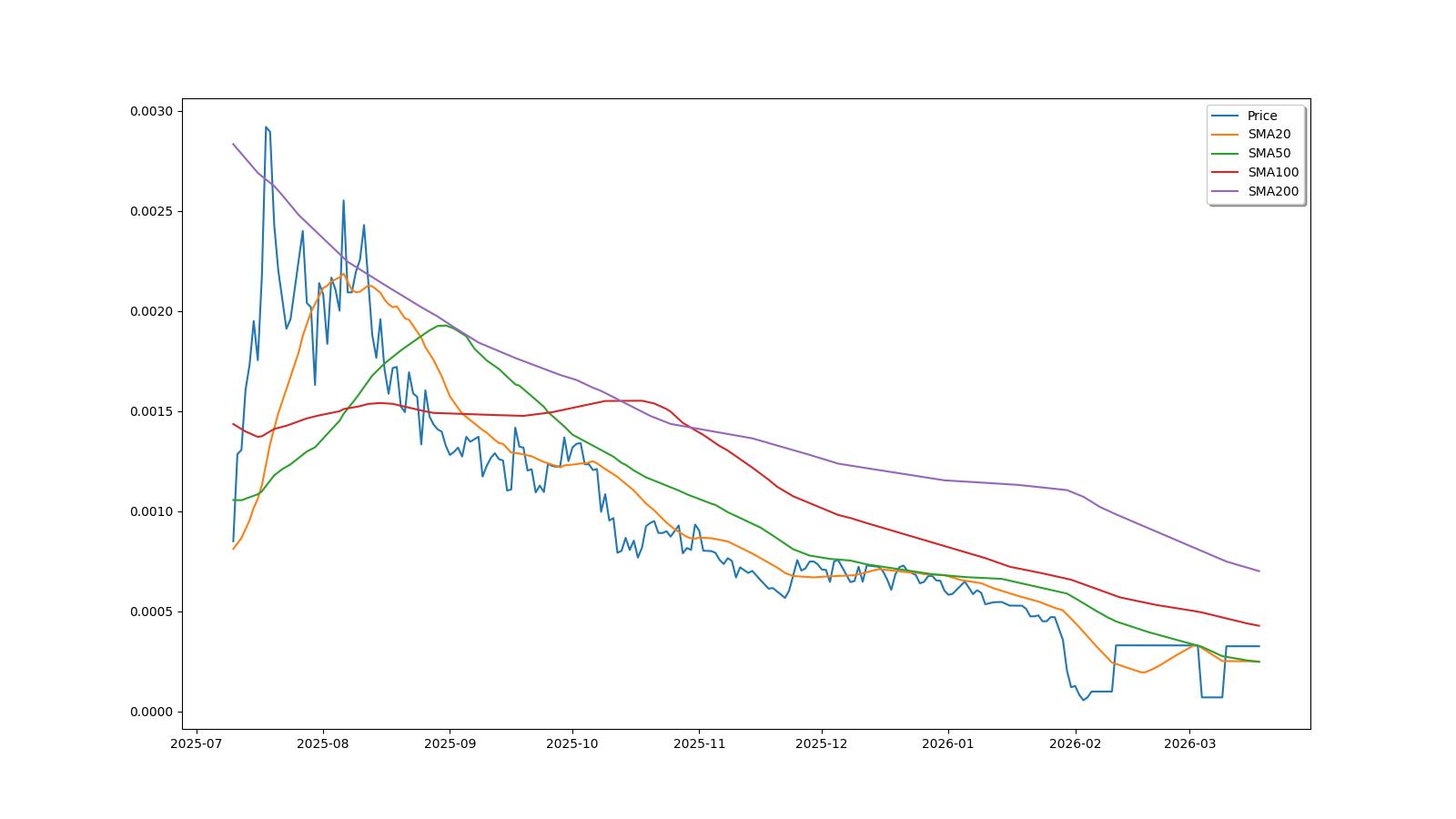 IguVerse IGUP Simple Moving Averages