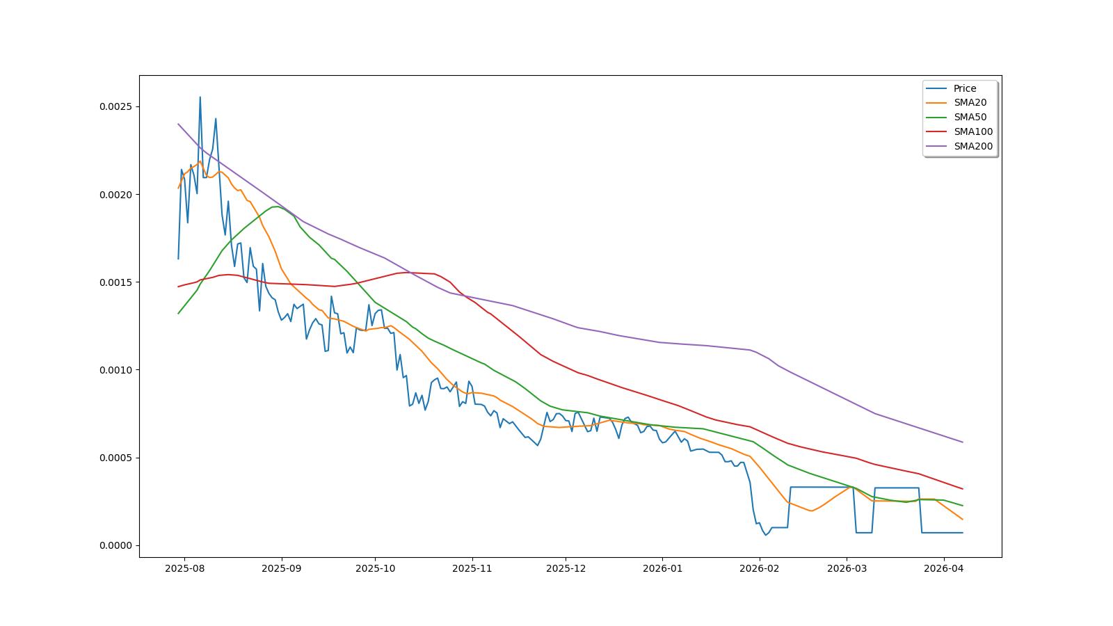 IguVerse IGUP Simple Moving Averages