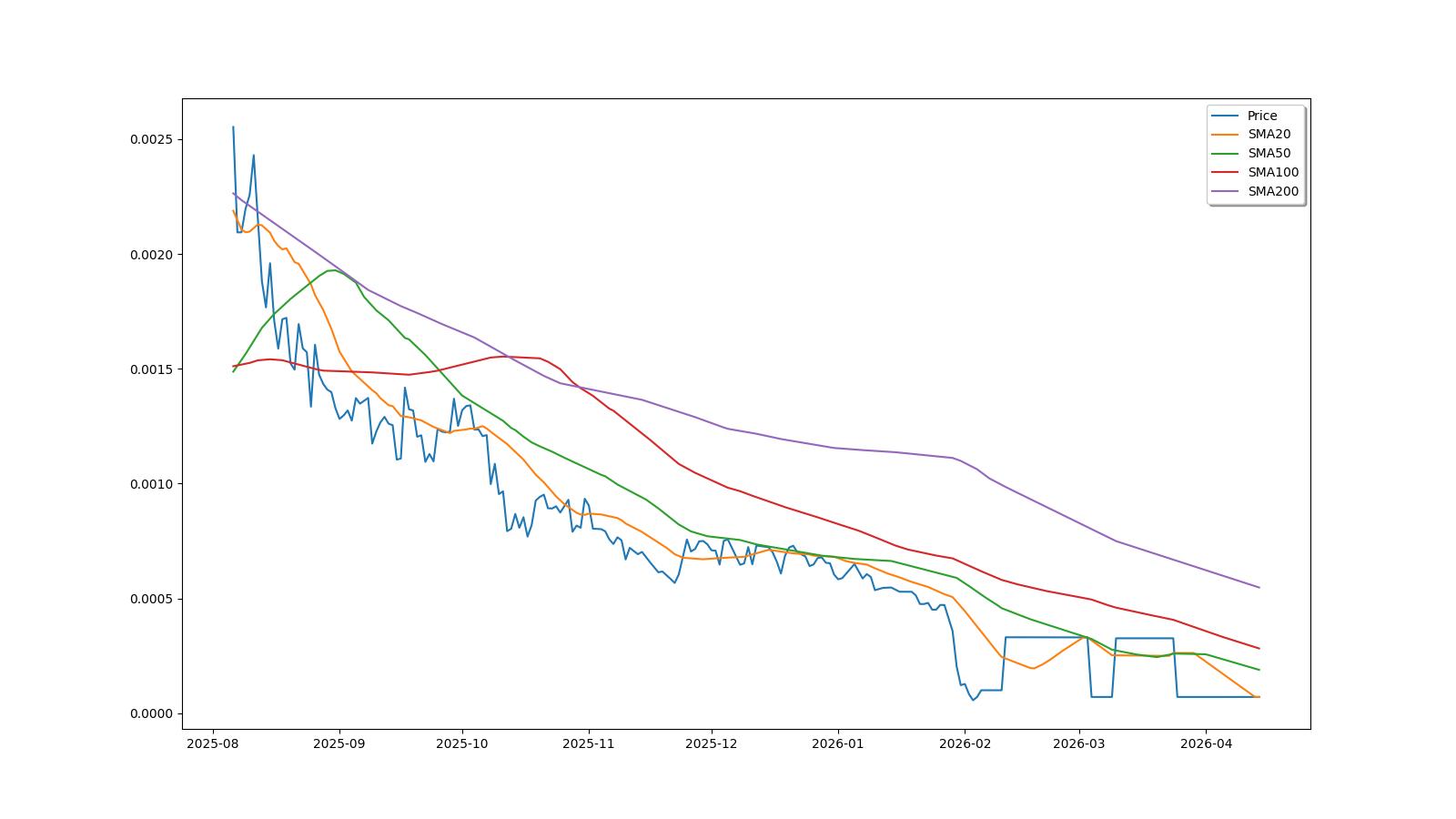 IguVerse IGUP Simple Moving Averages