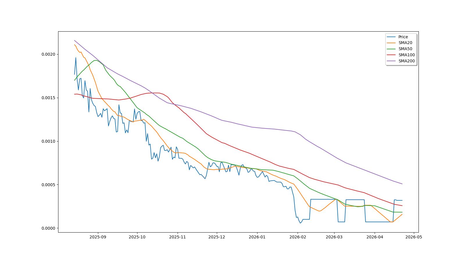 IguVerse IGUP Simple Moving Averages