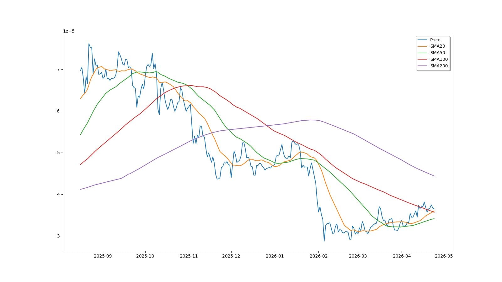 云产币 Simple Moving Averages