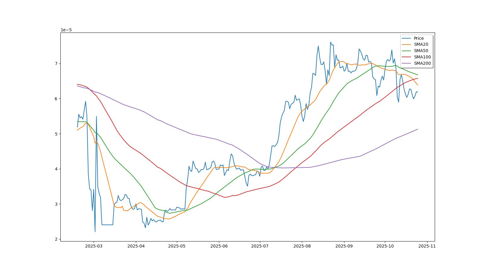 IHT Real Estate Protocol Simple Moving Averages