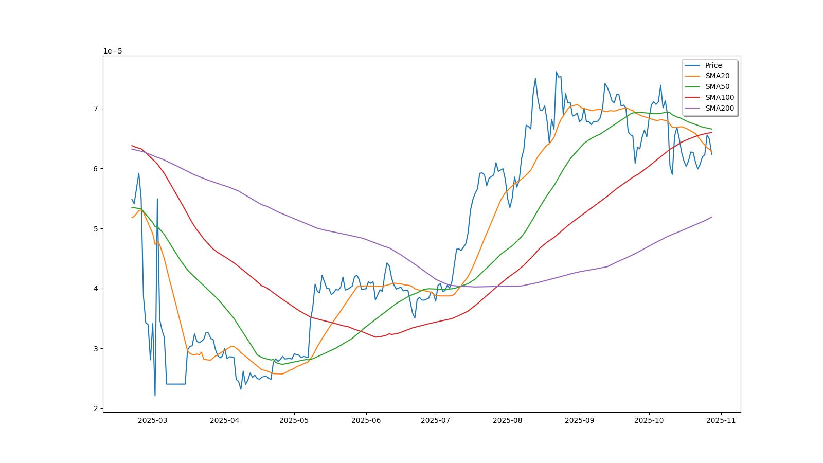 IHT Real Estate Protocol Simple Moving Averages
