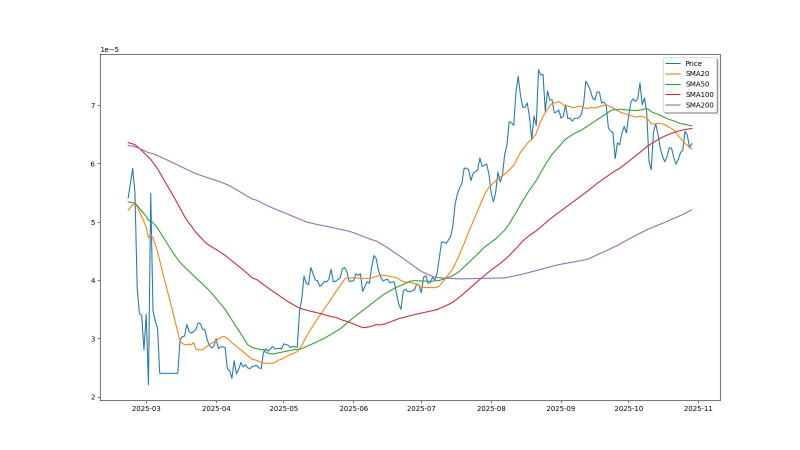 IHT Real Estate Protocol Simple Moving Averages