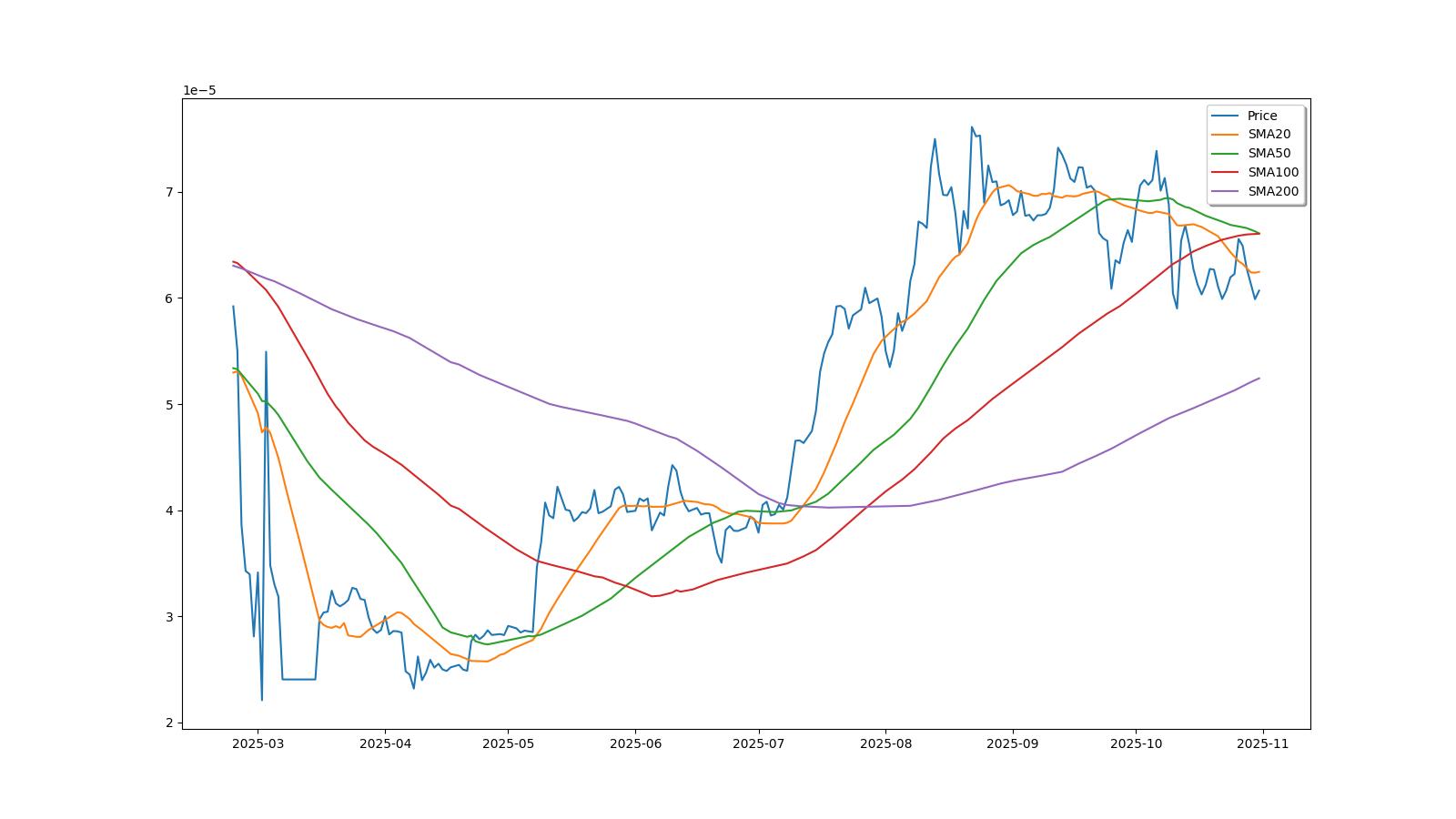 IHT Real Estate Protocol Simple Moving Averages