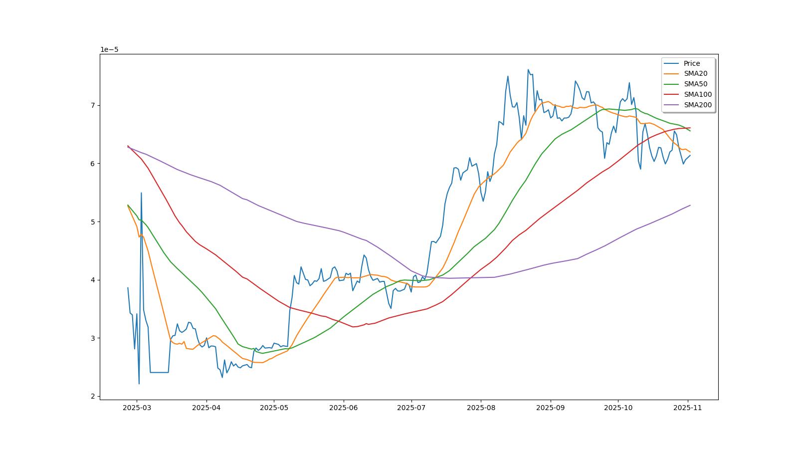 IHT Real Estate Protocol Simple Moving Averages