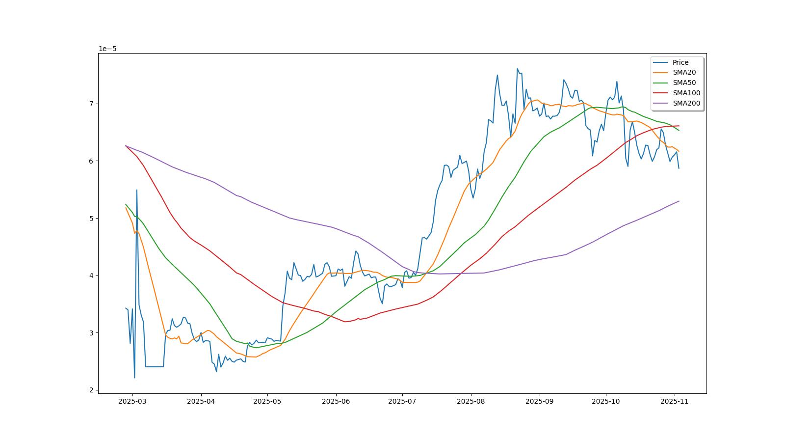 IHT Real Estate Protocol Simple Moving Averages