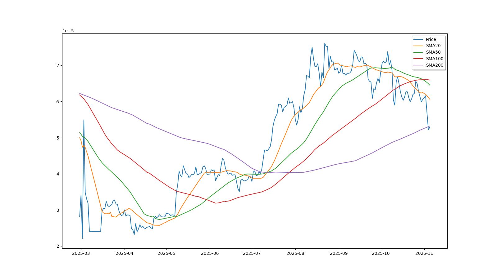 IHT Real Estate Protocol Simple Moving Averages