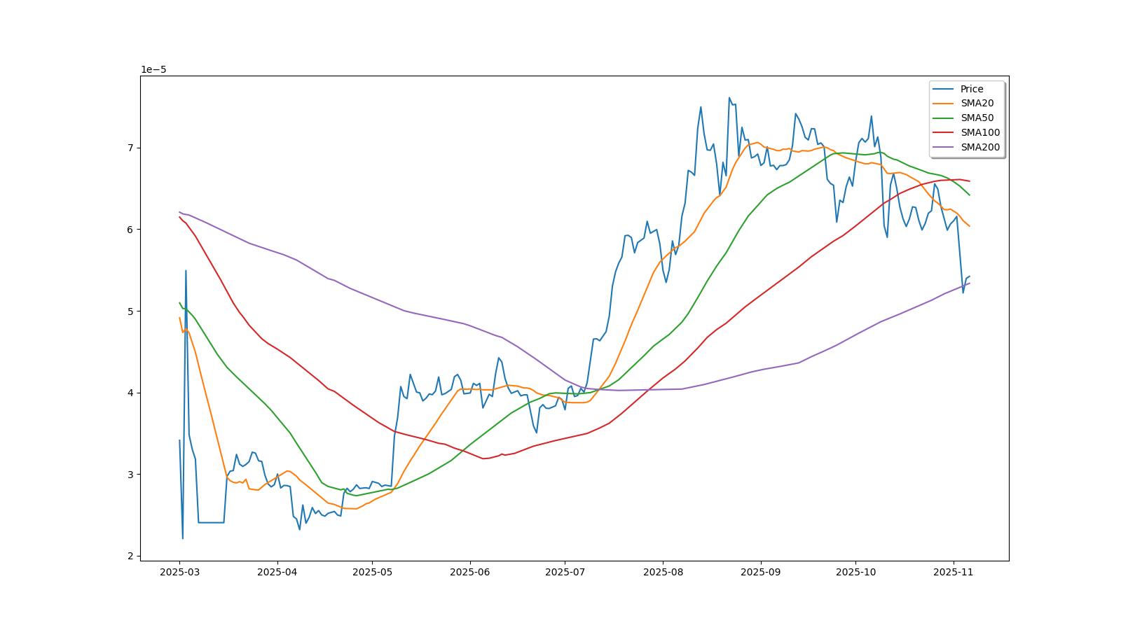 IHT Real Estate Protocol Simple Moving Averages