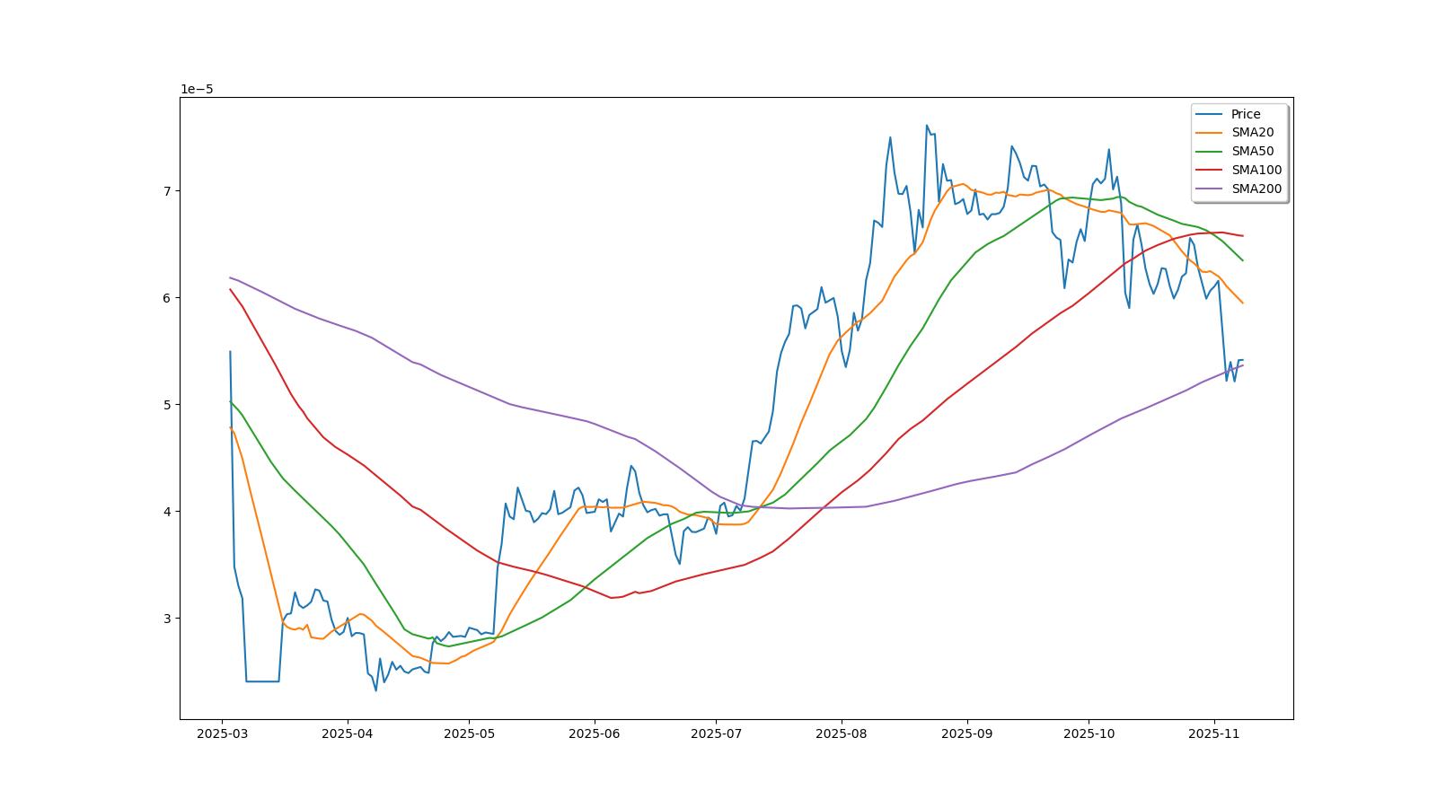 IHT Real Estate Protocol Simple Moving Averages