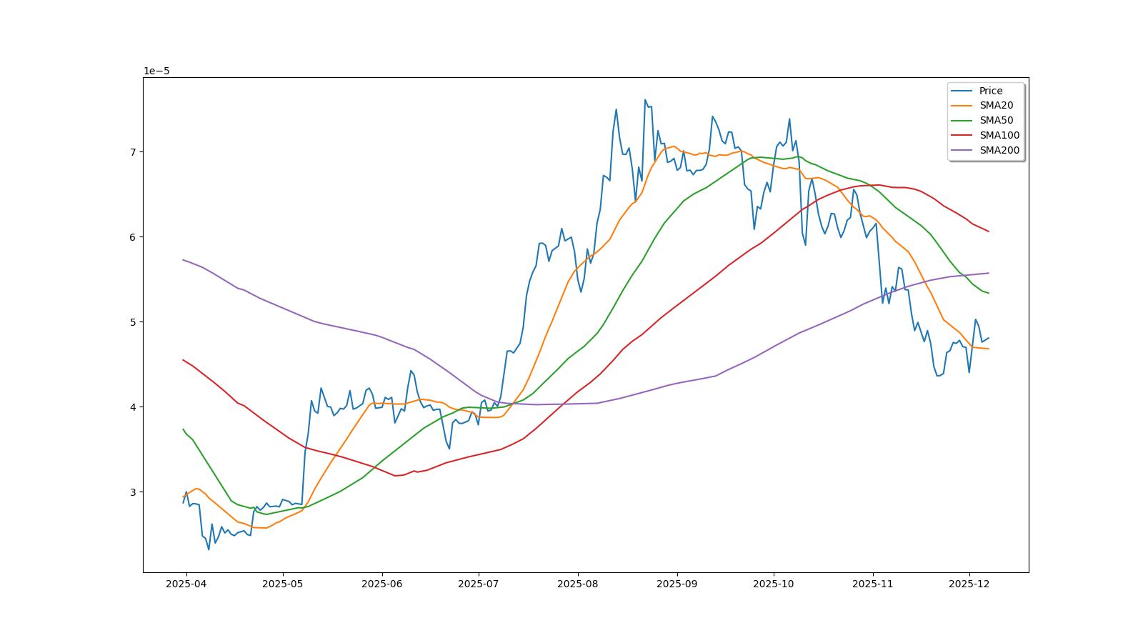 IHT Real Estate Protocol Simple Moving Averages