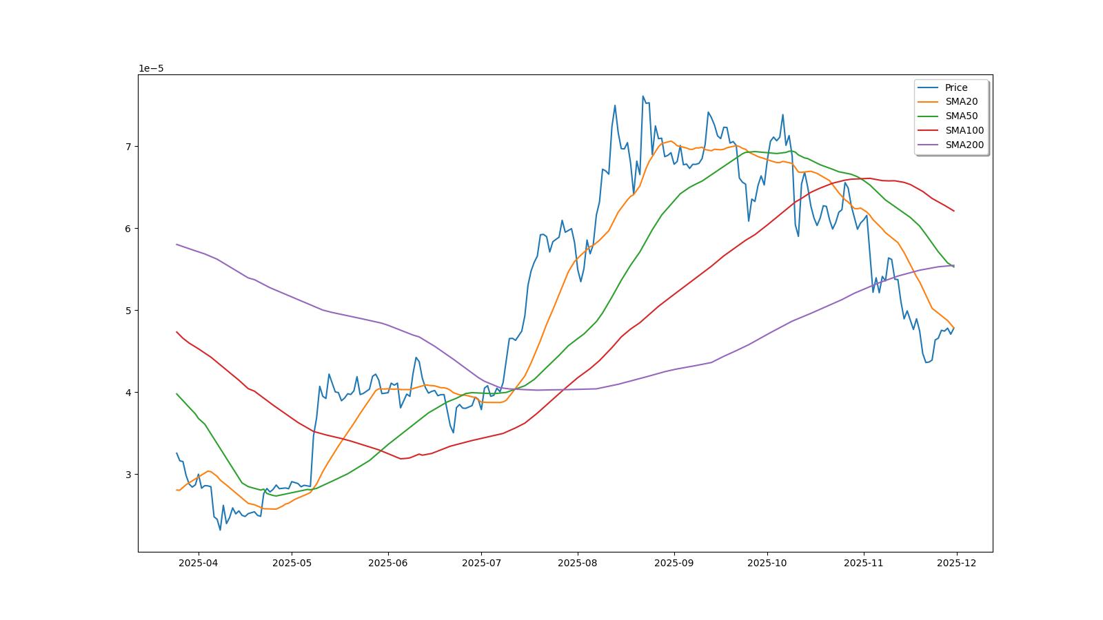 IHT Real Estate Protocol Simple Moving Averages