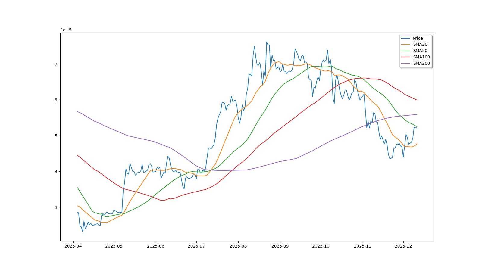 IHT Real Estate Protocol Simple Moving Averages