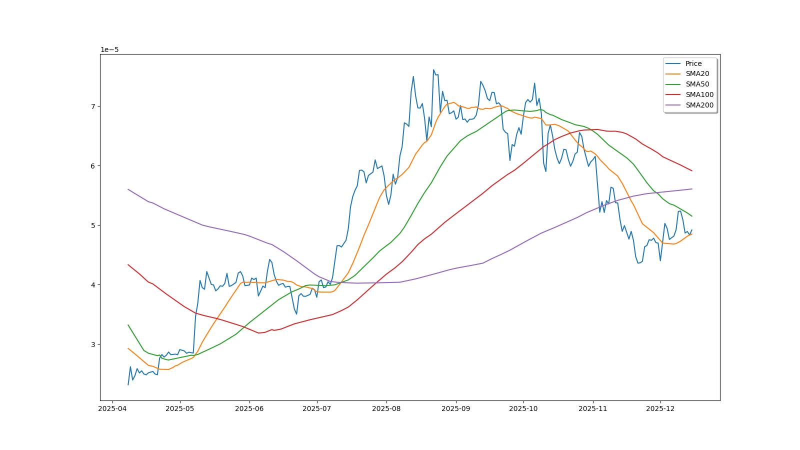 云产币 Simple Moving Averages
