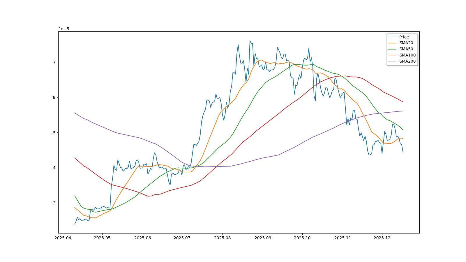 IHT Real Estate Protocol Simple Moving Averages