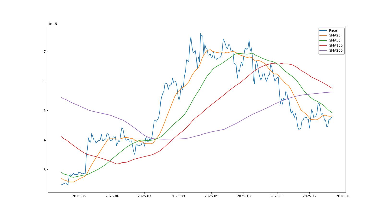 IHT Real Estate Protocol Simple Moving Averages