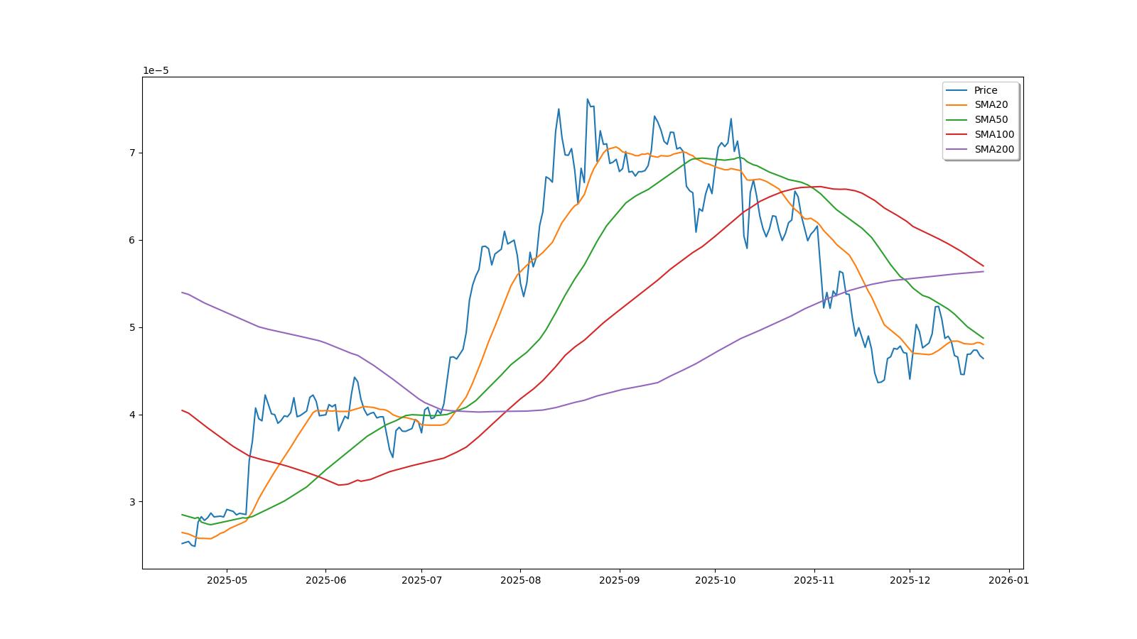 IHT Real Estate Protocol Simple Moving Averages