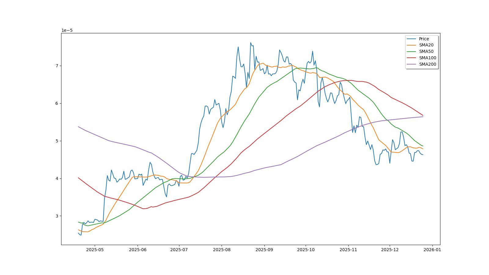 IHT Real Estate Protocol Simple Moving Averages