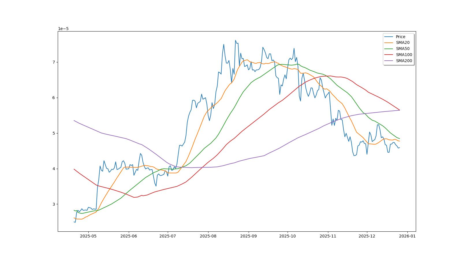 IHT Real Estate Protocol Simple Moving Averages