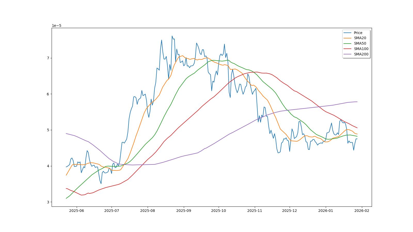 云产币 Simple Moving Averages