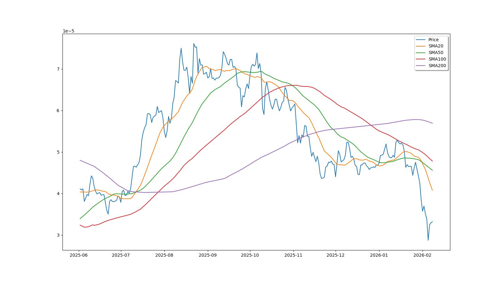 IHT Real Estate Protocol Simple Moving Averages