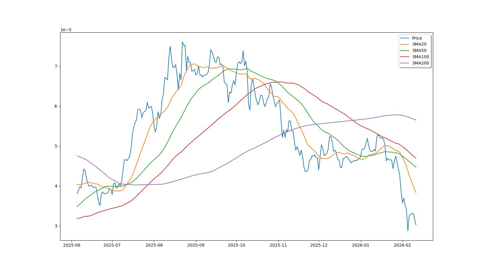 IHT Real Estate Protocol Simple Moving Averages