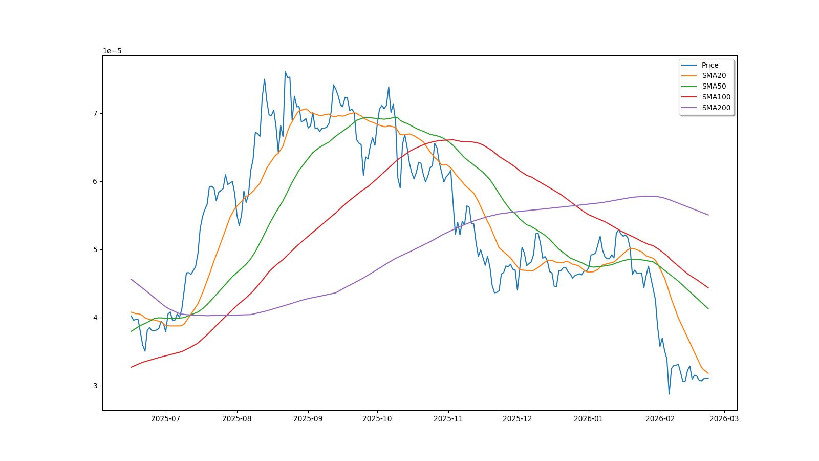 IHT Real Estate Protocol Simple Moving Averages